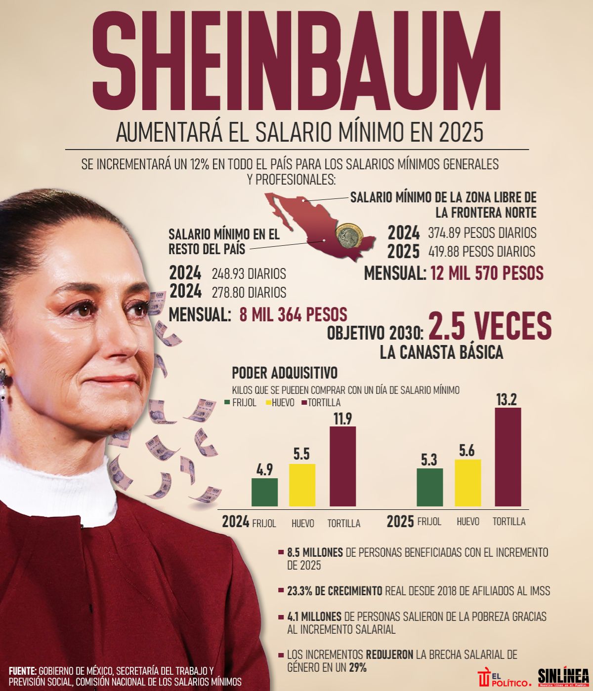 Tras incremento al Salario Mínimo, Sheinbaum reafirma compromiso con la economía del trabajador ...